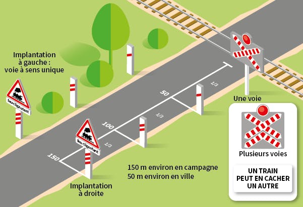 Panneaux et balises passages à niveau : signification - Ornikar Panneaux et balises passages à niveau : signification - Ornikar