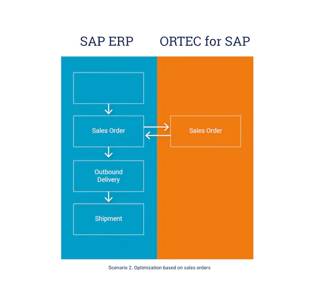 Optimized Pallet and Load Building in SAP