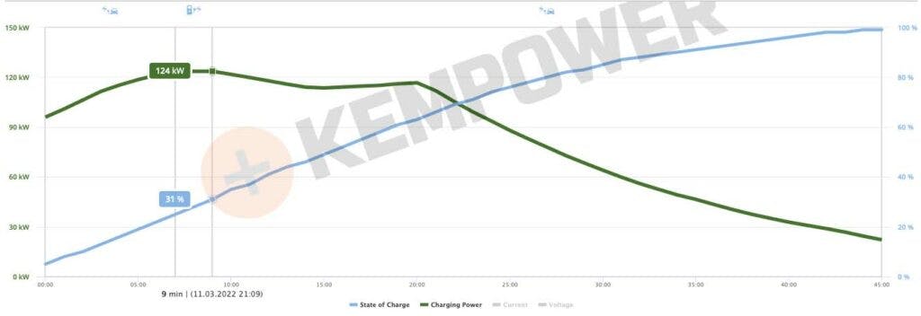Gridserve What Is An Electric Car Charging Curve 47 Off