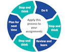Applying yourself to the learning cycle: Making the most of your ...