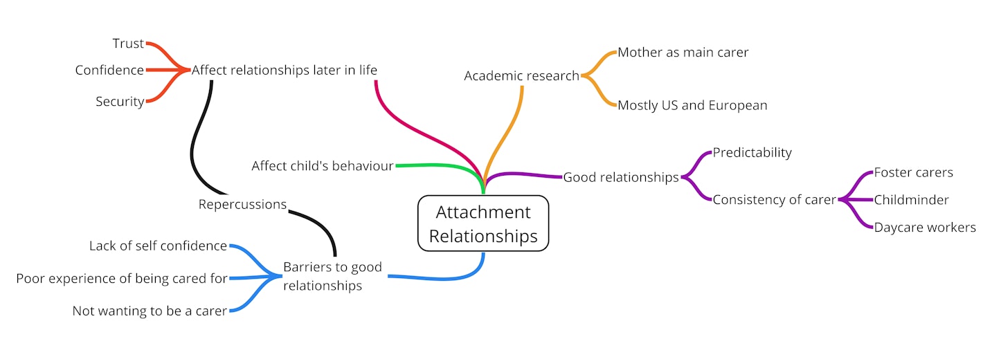 Mind maps: Note-taking techniques | Help Centre | The Open University