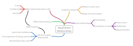 Mind maps: Note-taking techniques | Help Centre | The Open University