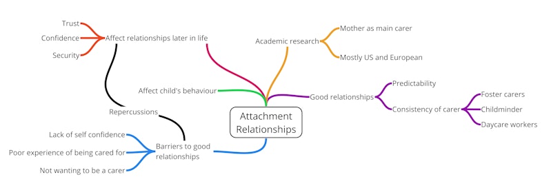 Mind maps: Note-taking techniques | Help Centre | The Open University