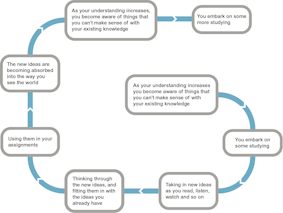 Review your progress: Strategic study techniques | Help Centre | The ...