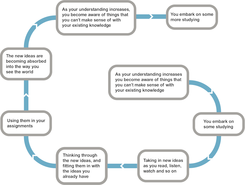 Review your progress: Strategic study techniques | Help Centre | The ...