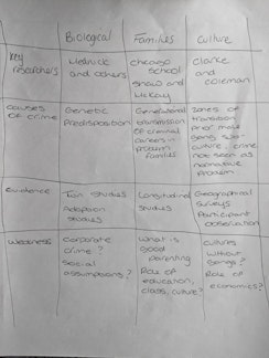 Tables: Note-taking techniques | Help Centre | The Open University