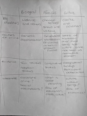 Tables: Note-taking techniques | Help Centre | The Open University