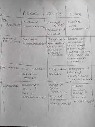 Tables: Note-taking techniques | Help Centre | The Open University