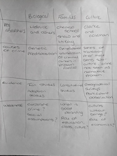Tables: Note-taking techniques | Help Centre | The Open University