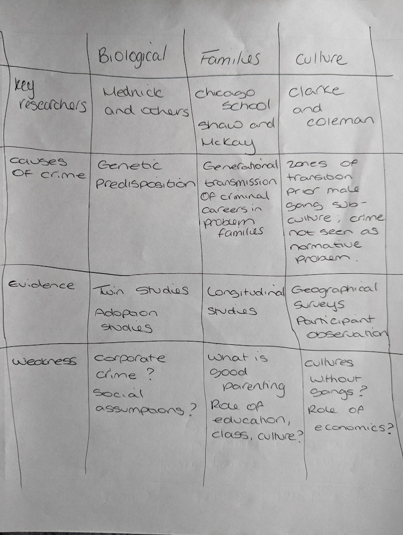 Tables: Note-taking techniques | Help Centre | The Open University