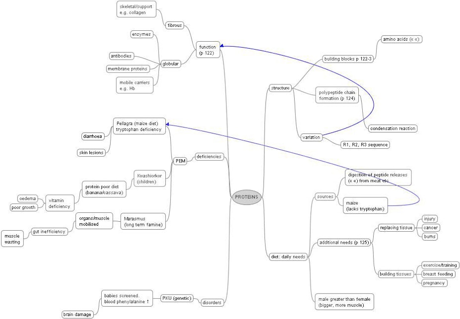 Mind maps: Note-taking techniques | Help Centre | The Open University