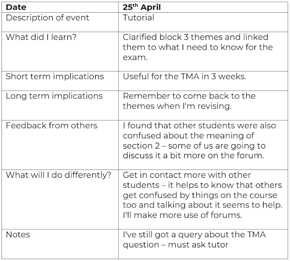 Reflective learning: Strategic study techniques | Help Centre | The ...