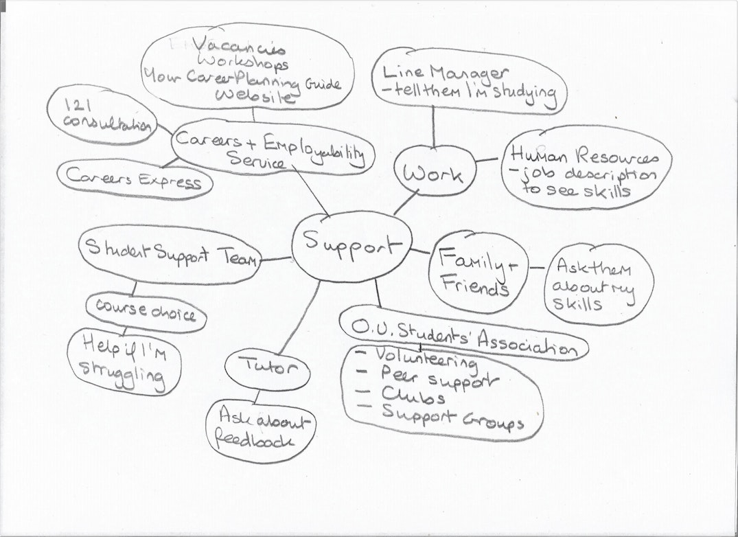 Find support for your career and make connections: Build your future ...