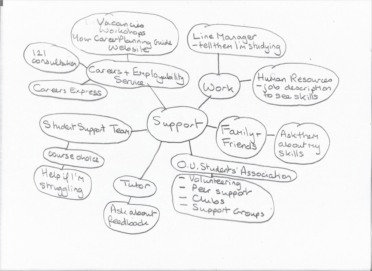 Find support for your career and make connections: Build your future ...