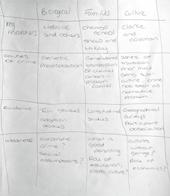 Tables: Note-taking techniques | Help Centre | The Open University