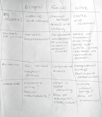 Tables: Note-taking techniques | Help Centre | The Open University