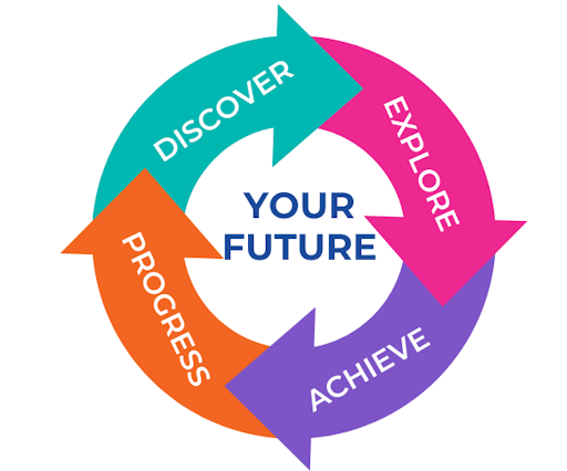 How to plan your career | Help Centre | The Open University