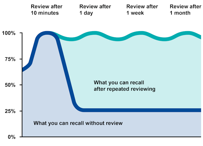 When to start revising: Preparing for revision | Help Centre | The Open ...