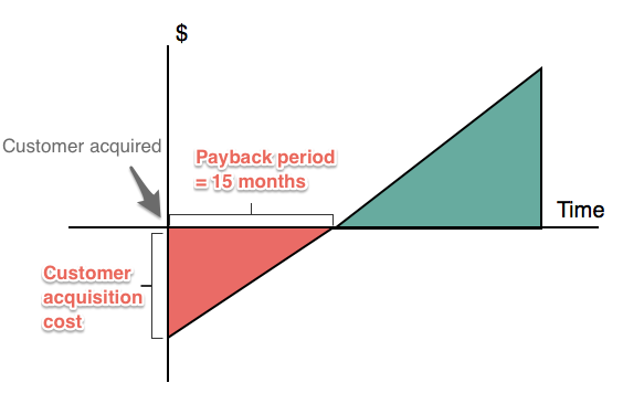 How to calculate and reduce payback period