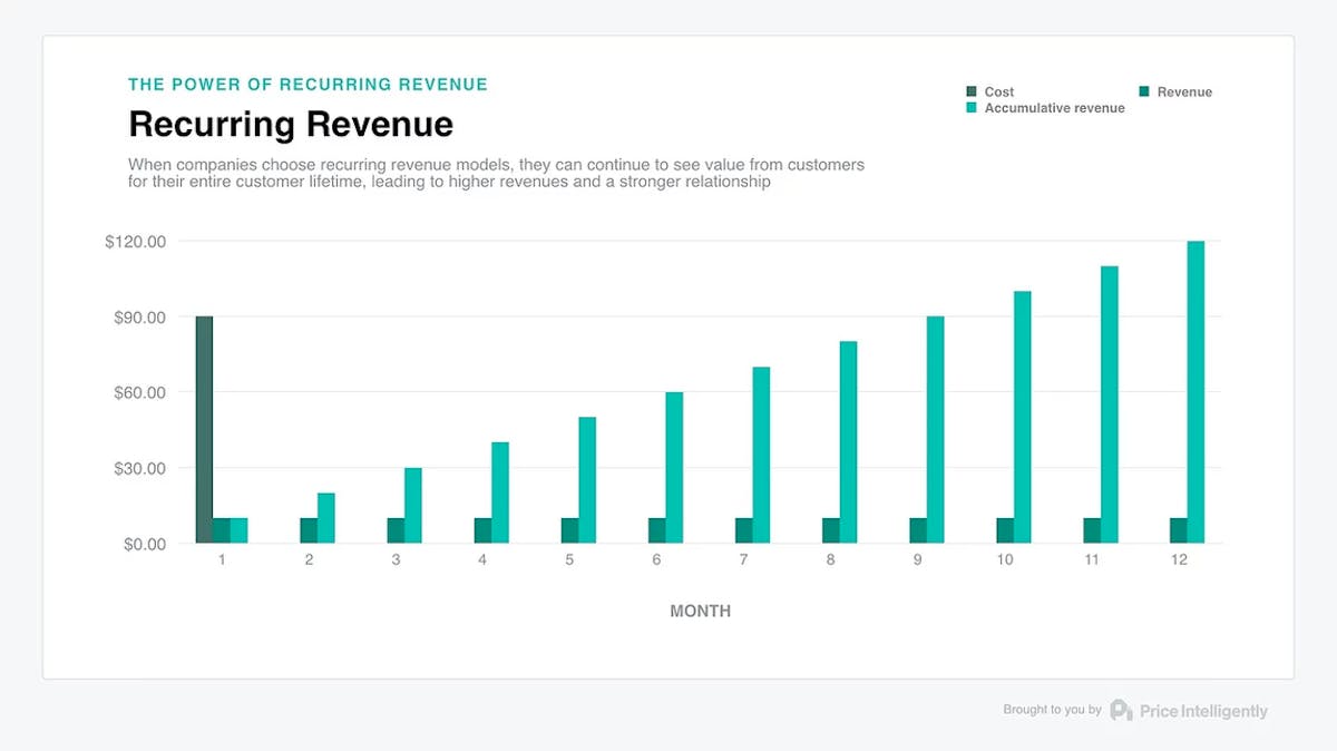 11 revenue models, examples & tips to pick the right one