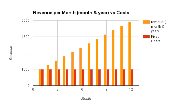 Annual plans: Why every SaaS company needs to sell them