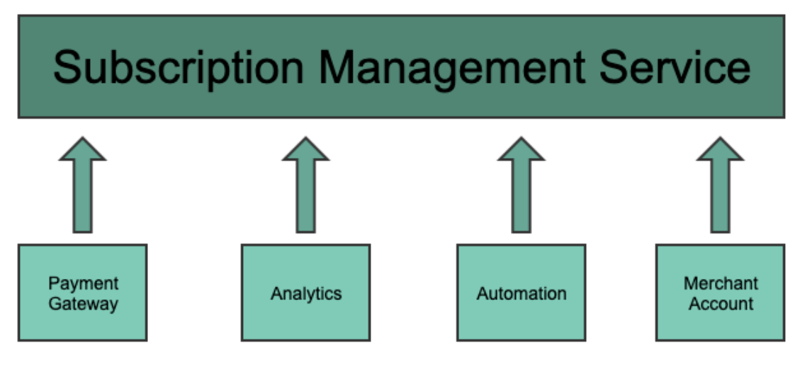 How to choose subscription management software [2023]