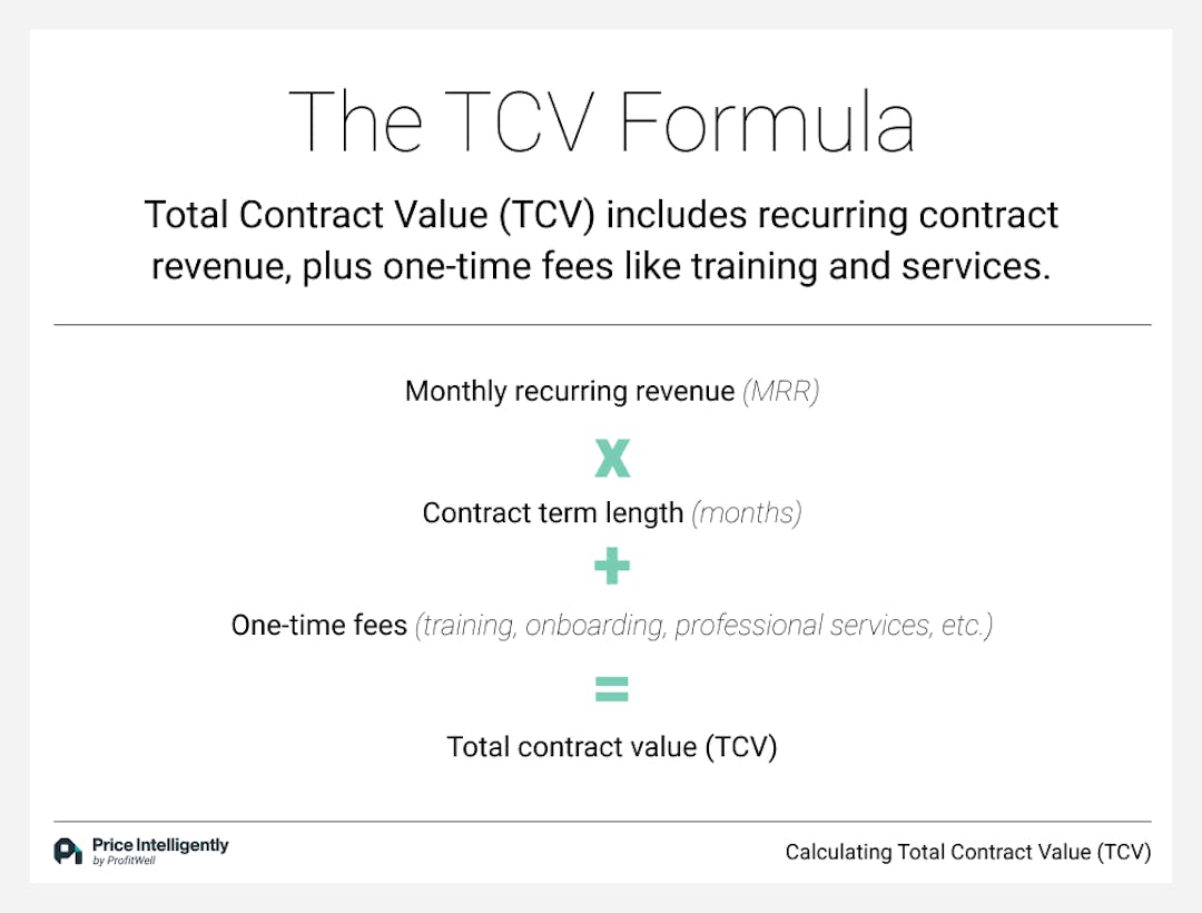 Total contract value (TCV): Definition, importance, how to calculate