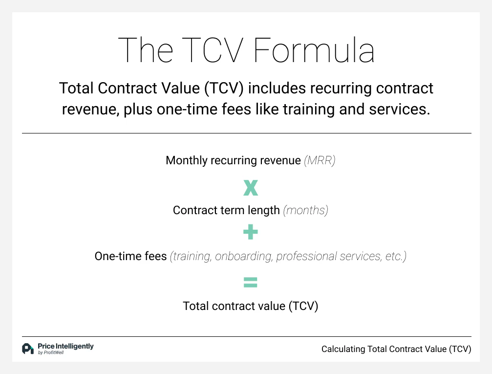 Total Contract Value TCV Definition Importance How To Calculate Total Contract Value TCV Definition Importance How To Calculate