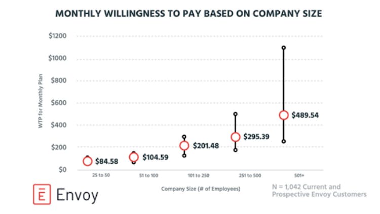 Willingness to pay: How to research and improve it