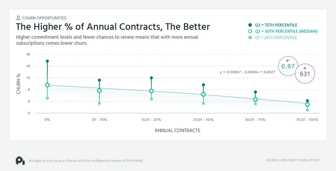 SaaS churn rate: What is a good average churn rate for SaaS? | Paddle