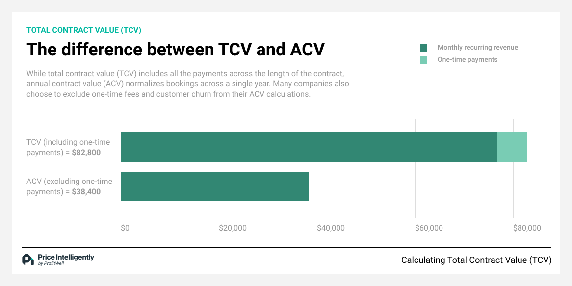 Total contract value (TCV): Definition, importance, how to calculate