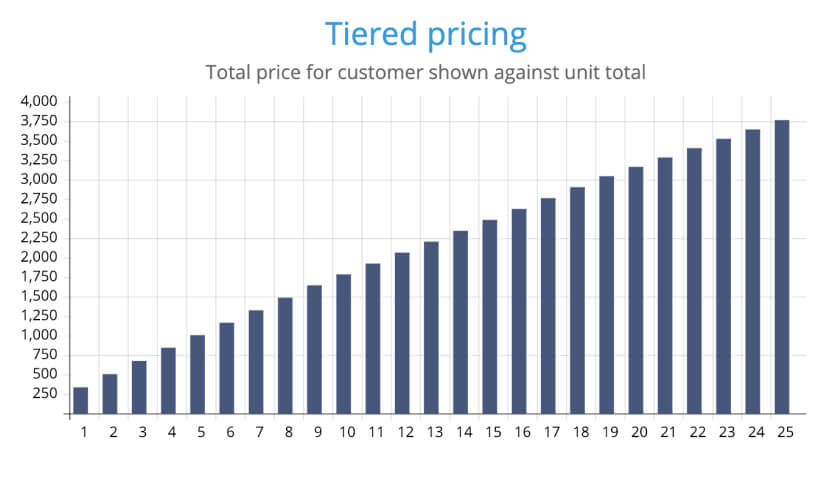 Tiered pricing strategy: Definition, examples & benefits