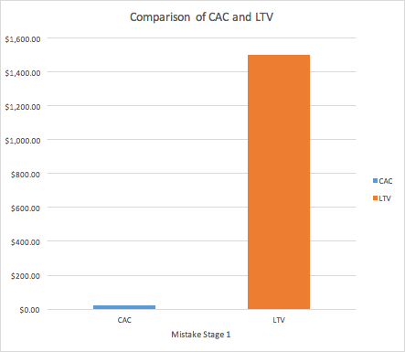 How to calculate CAC and the CAC/LTV ratio correctly