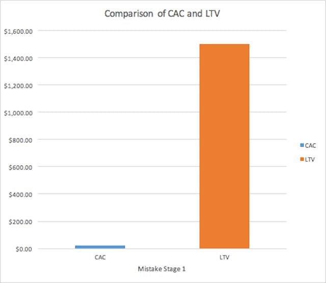 How to calculate CAC and the CAC/LTV ratio correctly