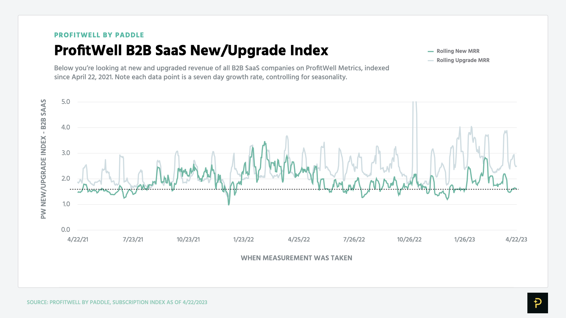 SaaS growth slows as churn continues to rise: SaaS market updates for ...