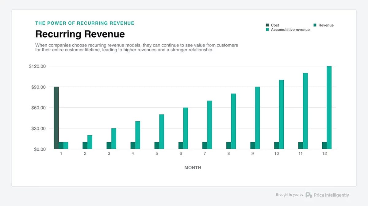 What is a subscription revenue model and how does it work?