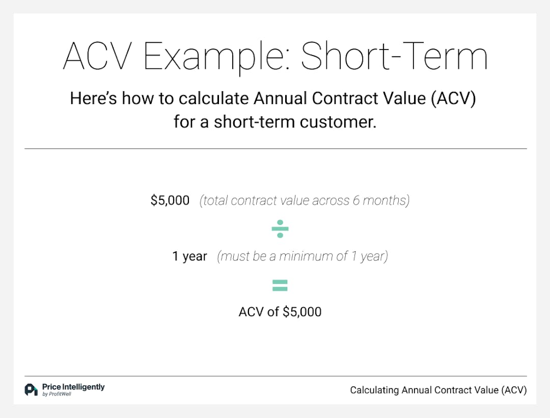 Annual contract value: what is it & how to calculate ACV