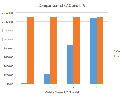 How to calculate CAC and the CAC/LTV ratio correctly