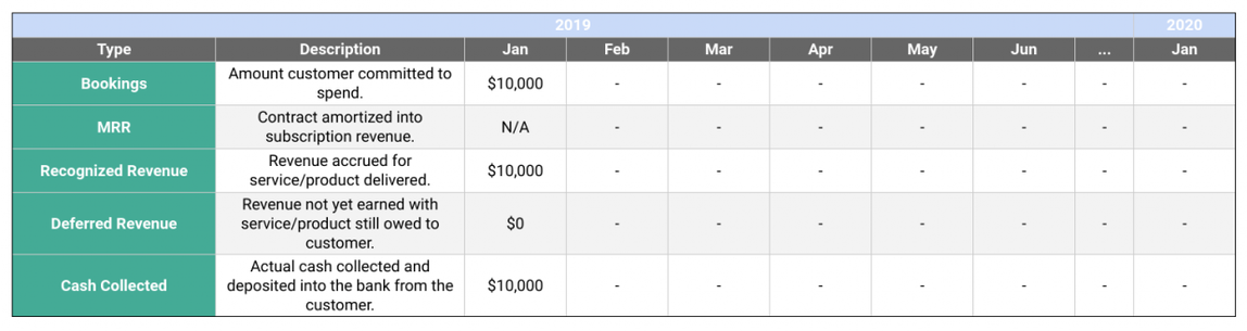 Revenue recognition: Examples, rules & exceptions