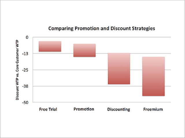 Discount Pricing Strategy: Examples, Pros, Cons & When To Use It