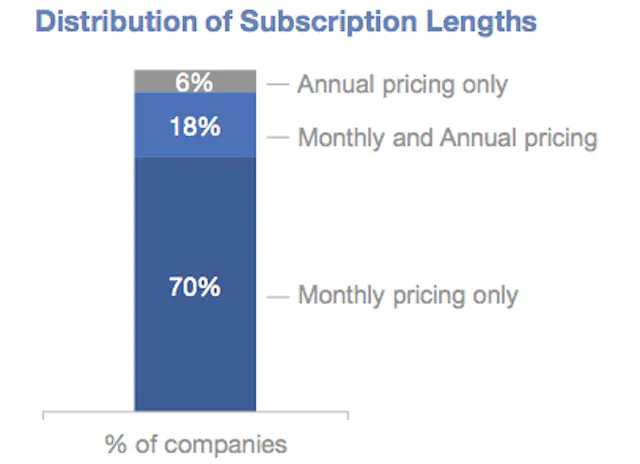 Annual vs Monthly Billing: Choosing Effective Subscription Models