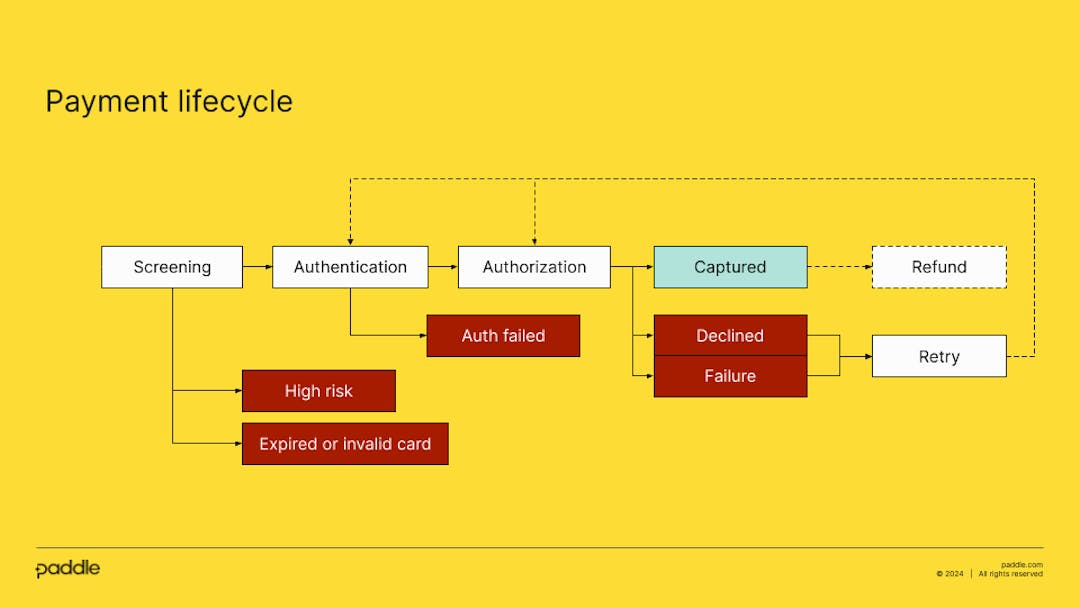 Payment Routing Part 1: Unifying the payments lifecycle