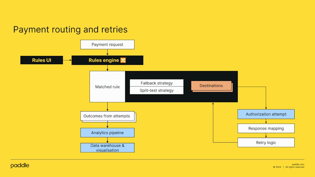 Payment routing part 2: Developing Paddle’s Rules Engine