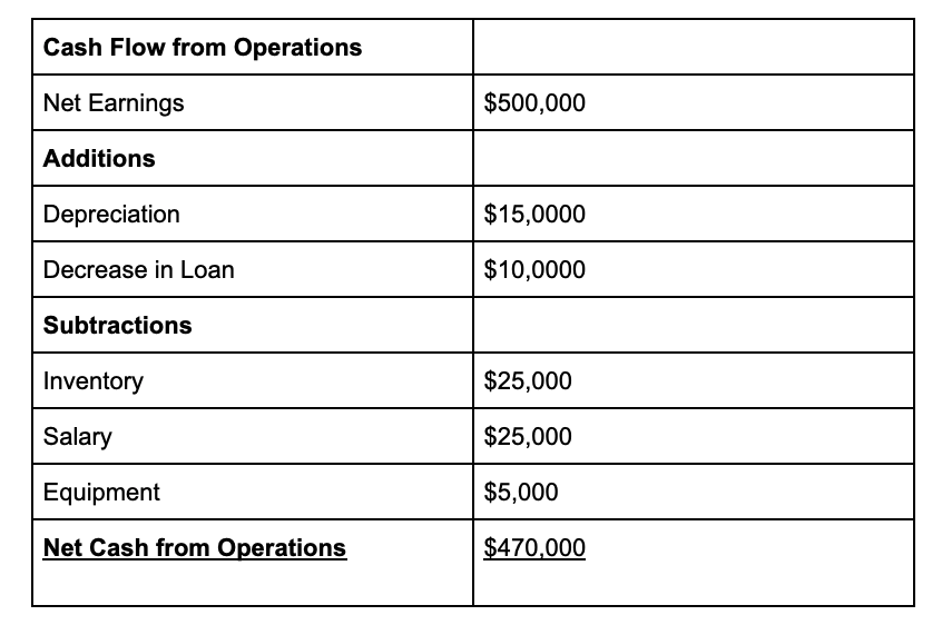 Cash flow explained: types, metrics, statements, and more