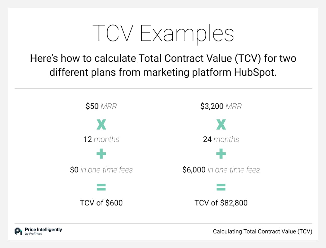 Total contract value (TCV): Definition, importance, how to calculate
