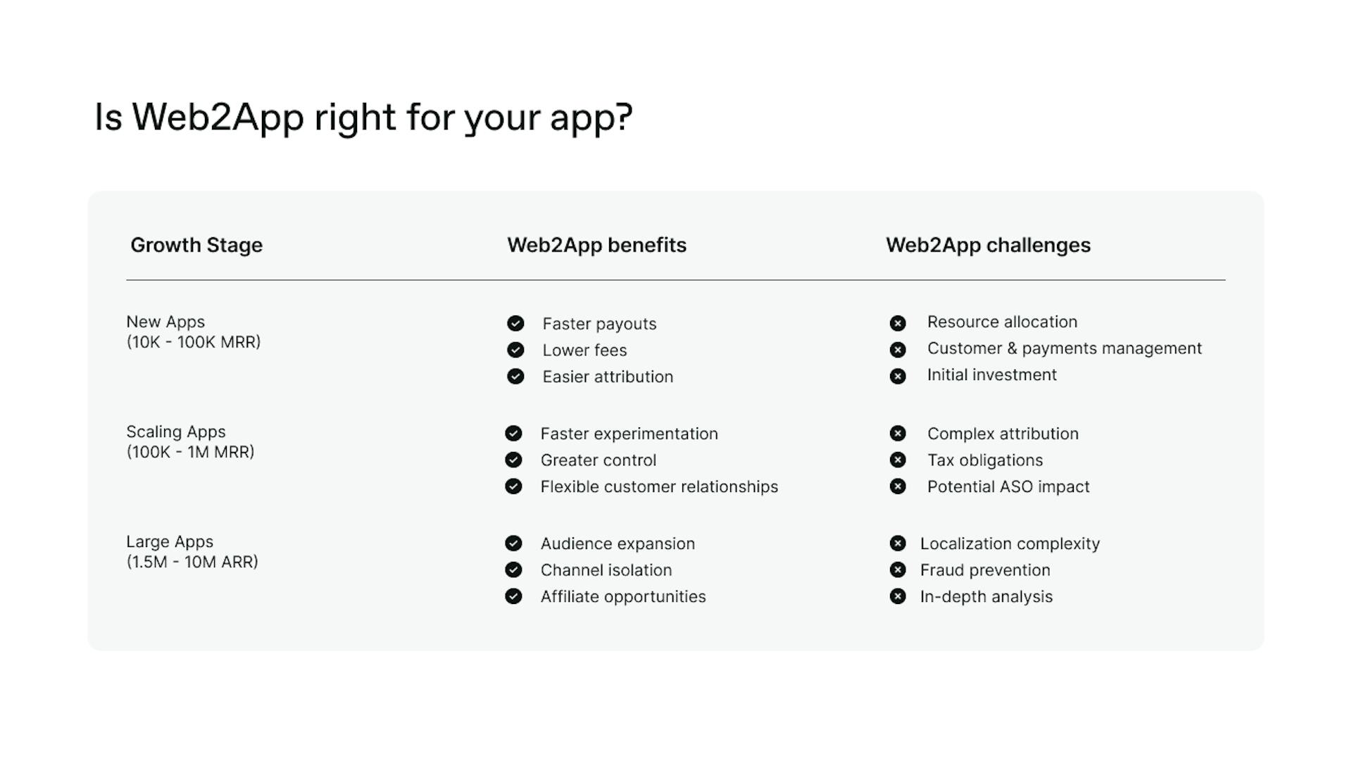 Web2App funnel fundamentals: How to start selling on the web