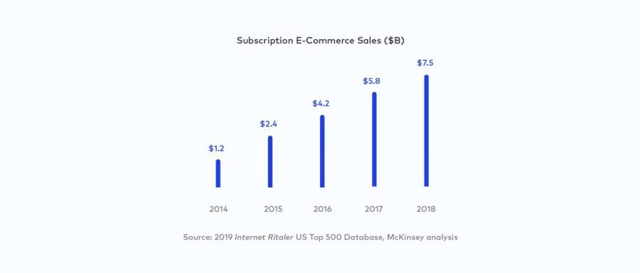 Ecommerce subscriptions: definition, platforms, & tools