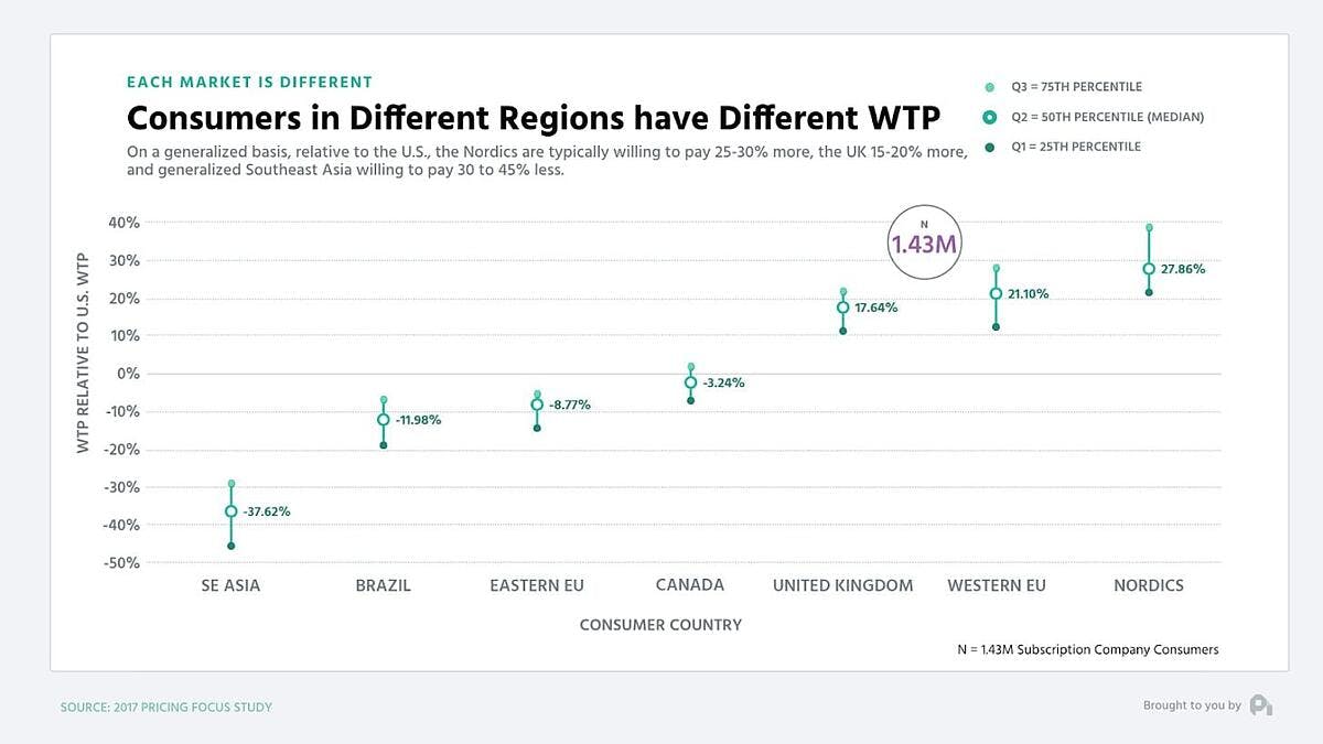 Pricing strategy guide: 7 types, examples, & how to choose