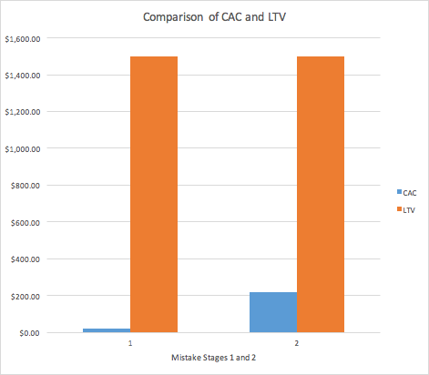 How to calculate CAC and the CAC/LTV ratio correctly