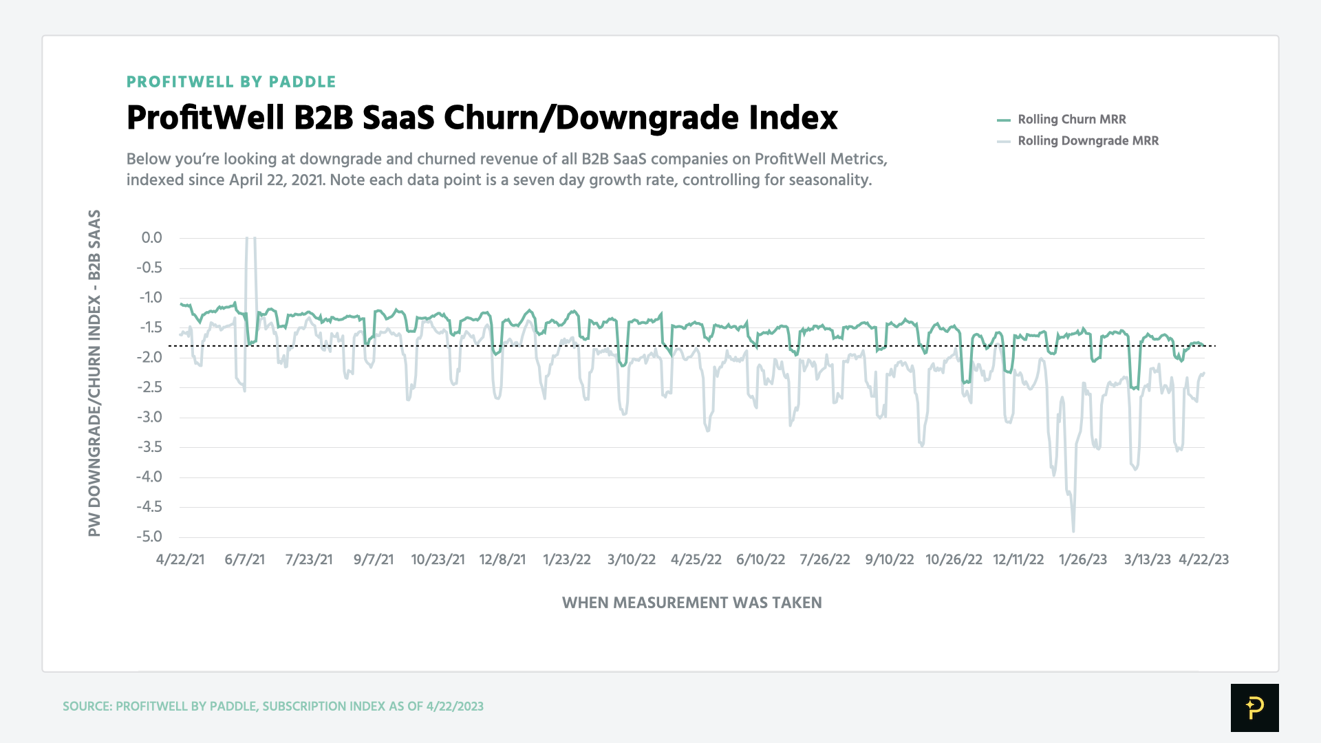 SaaS growth slows as churn continues to rise: SaaS market updates for ...
